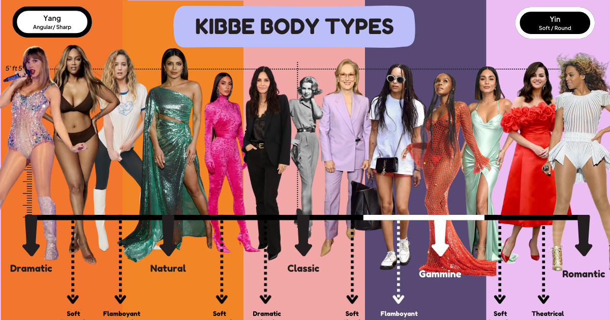 Celebrities Kibbe Body Type Library - 500+ Examples by Type | Kibbe Body